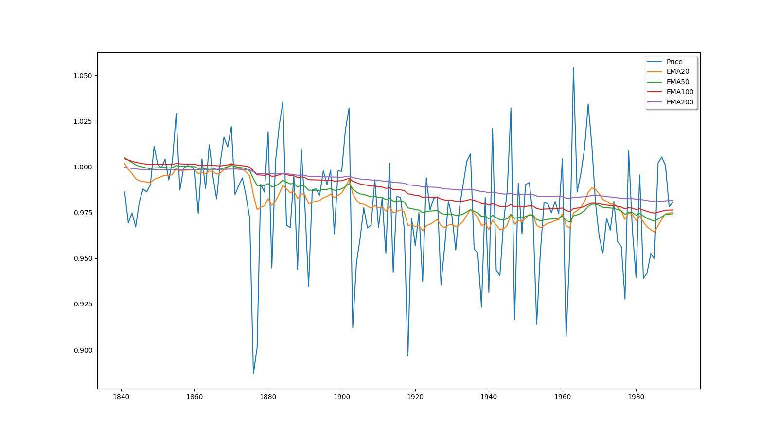Hive Dollar Exponential Moving Averages
