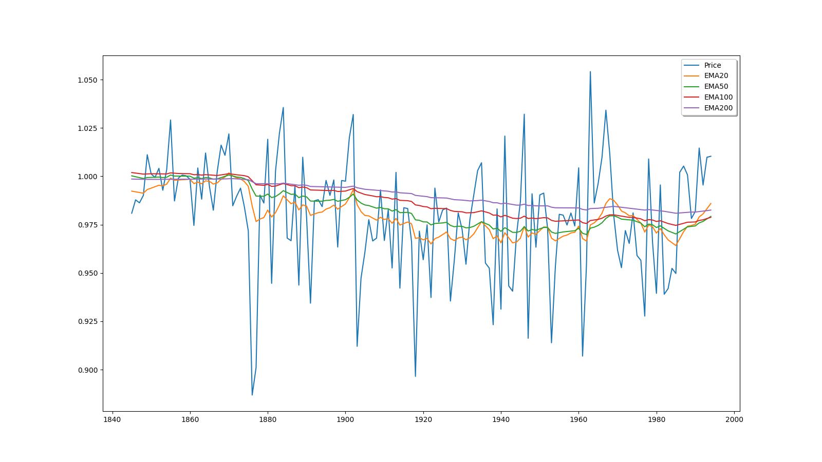 Hive Dollar Exponential Moving Averages