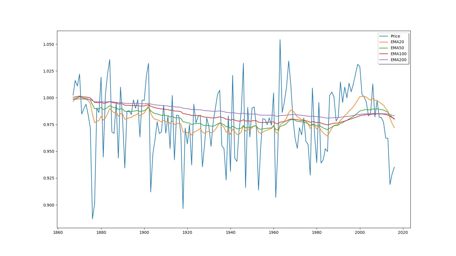 Hive Dollar Exponential Moving Averages