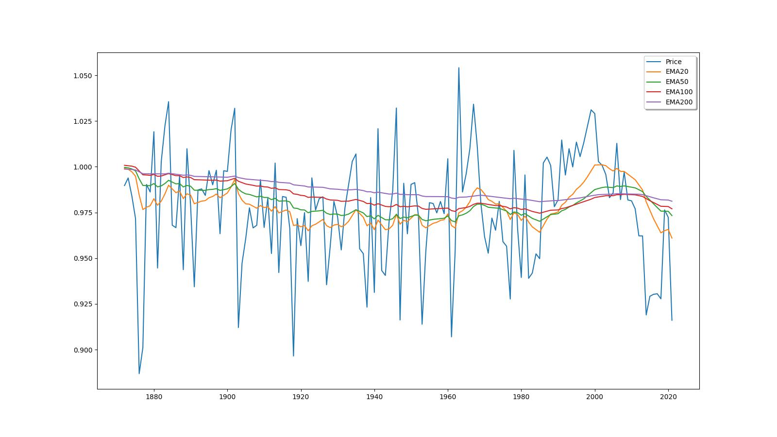 Hive Dollar Exponential Moving Averages