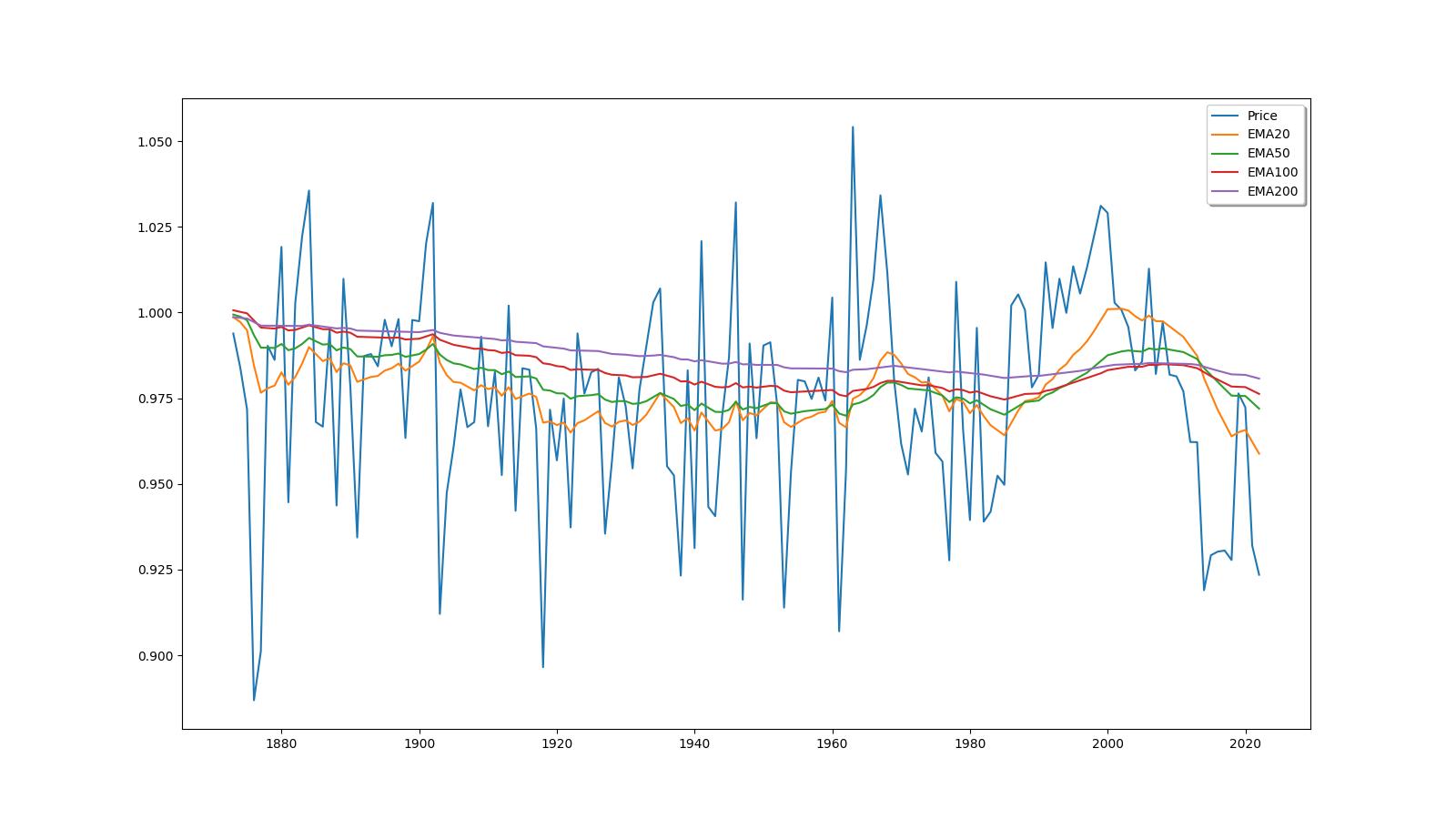 Hive Dollar Exponential Moving Averages