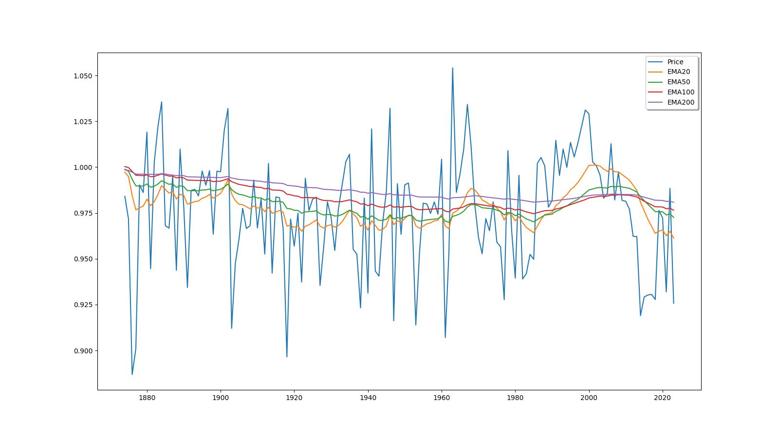 Hive Dollar Exponential Moving Averages