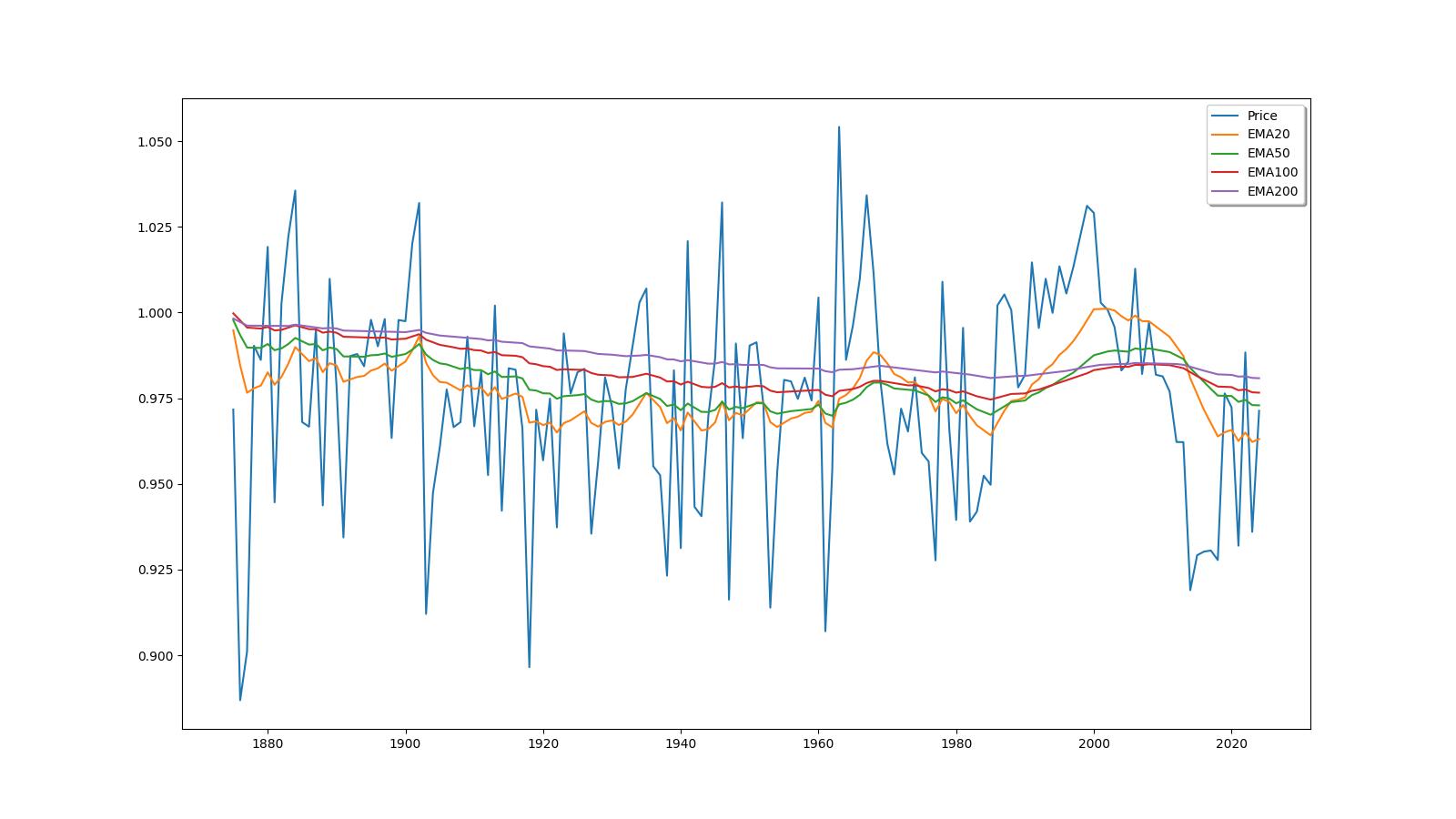 Hive Dollar Exponential Moving Averages