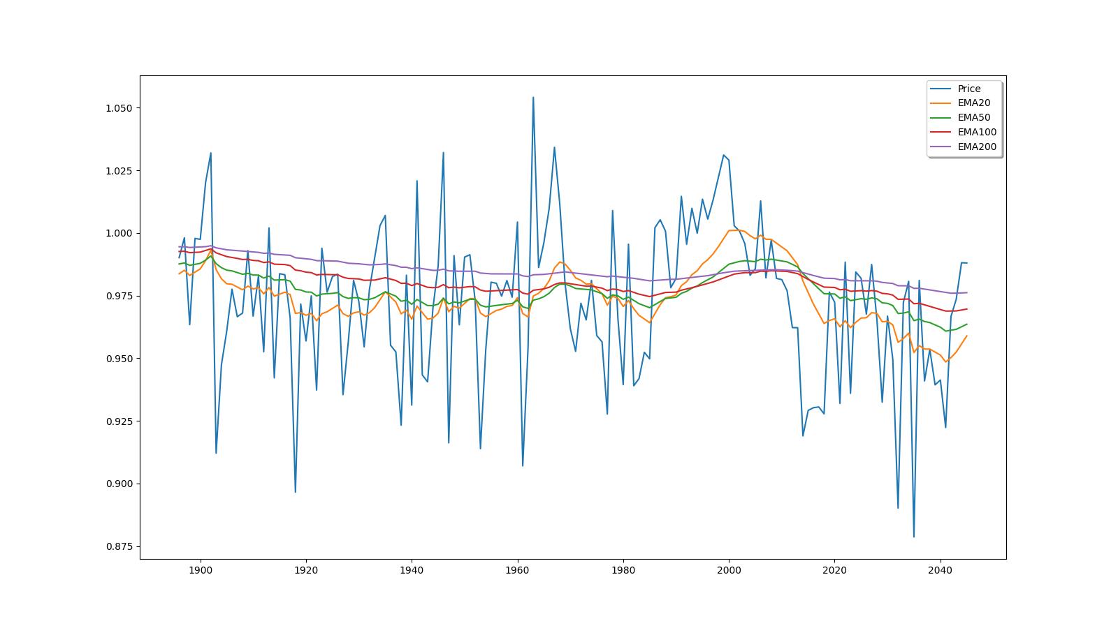 Hive Dollar Exponential Moving Averages