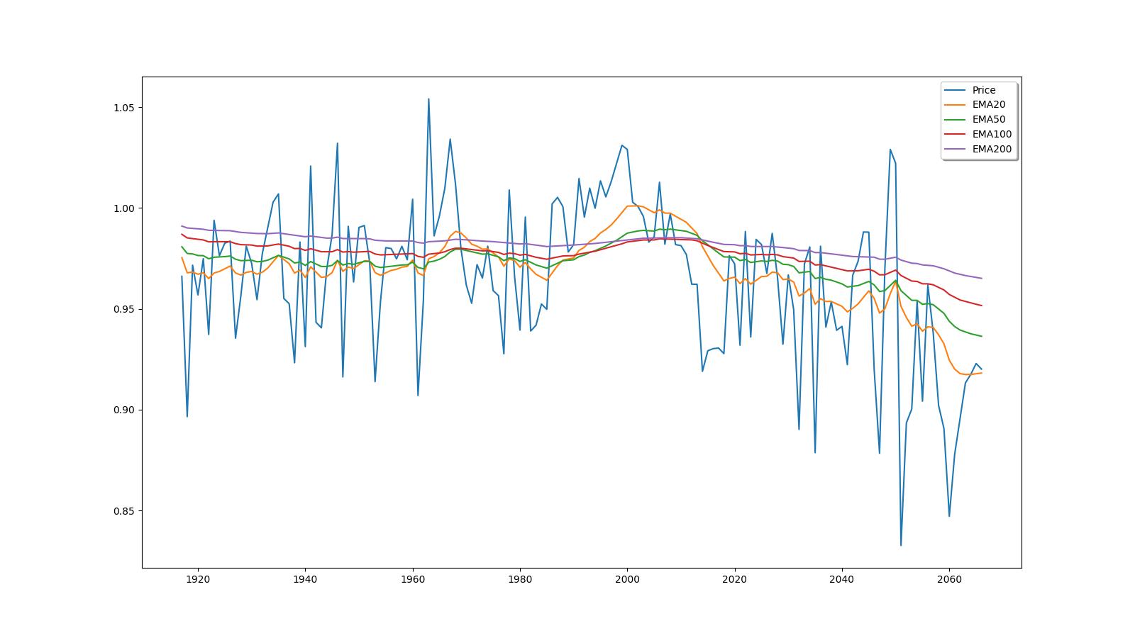 Hive Dollar Exponential Moving Averages