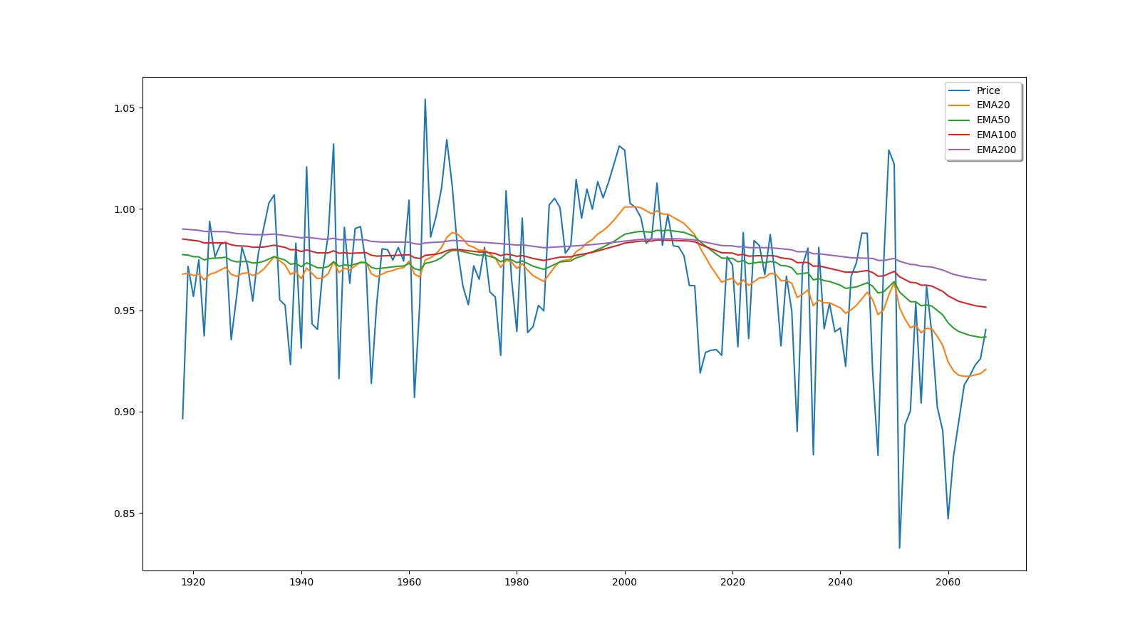 Hive Dollar Exponential Moving Averages