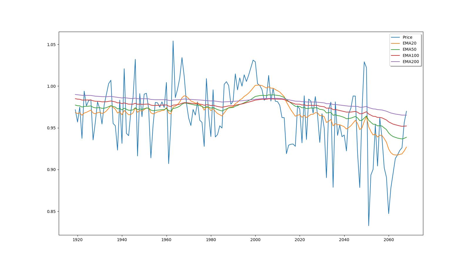 Hive Dollar Exponential Moving Averages