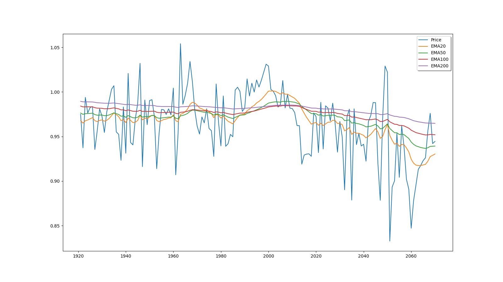 Hive Dollar Exponential Moving Averages