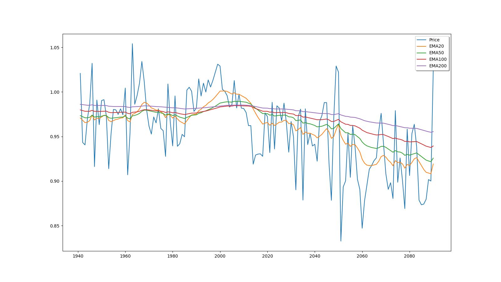 Hive Dollar Exponential Moving Averages