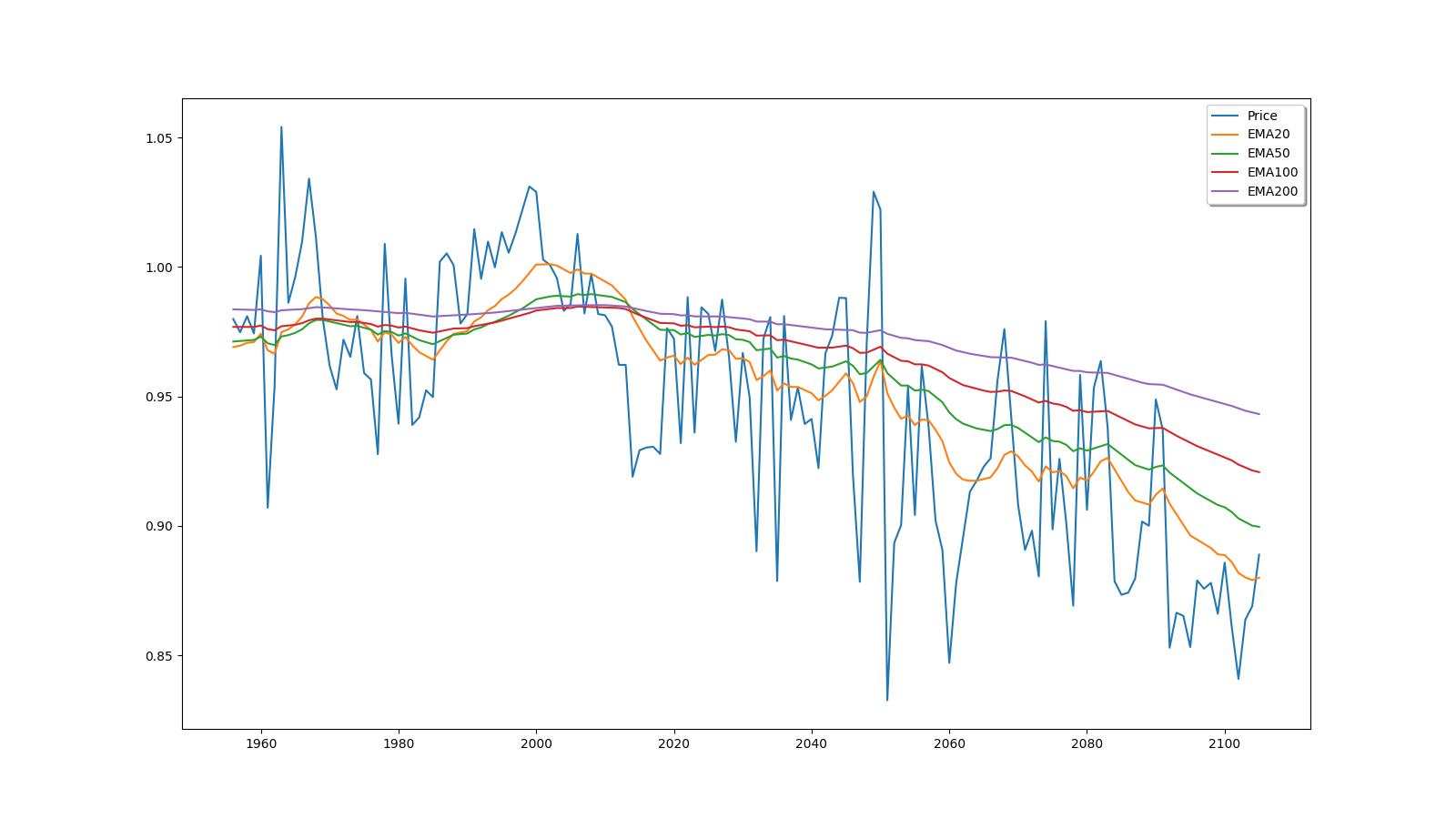 Hive Dollar Exponential Moving Averages