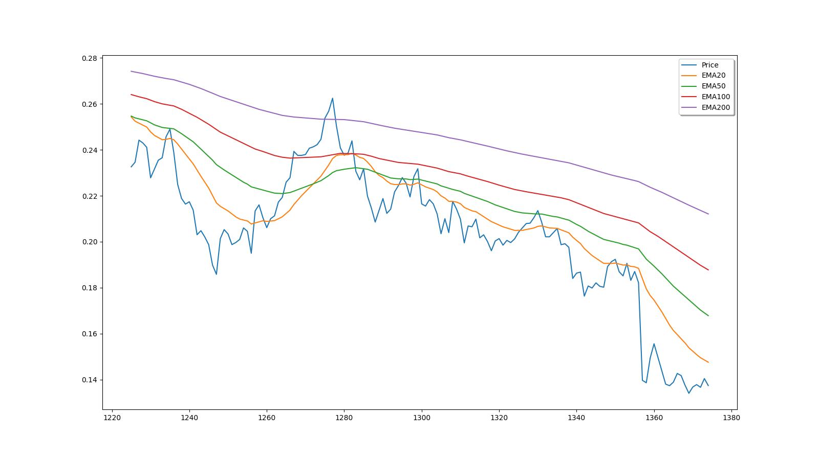 하이브 Exponential Moving Averages