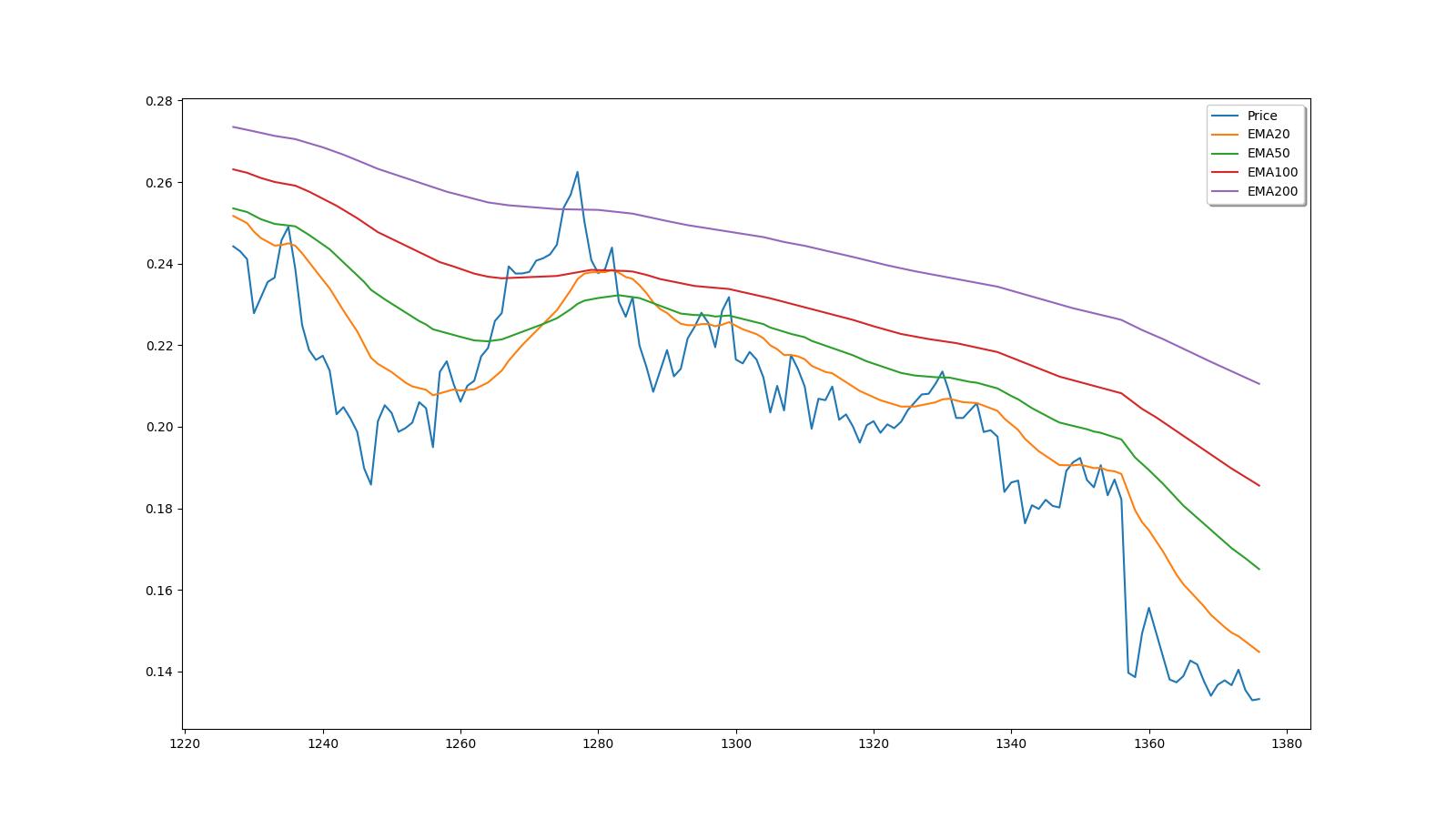 Hive Exponential Moving Averages