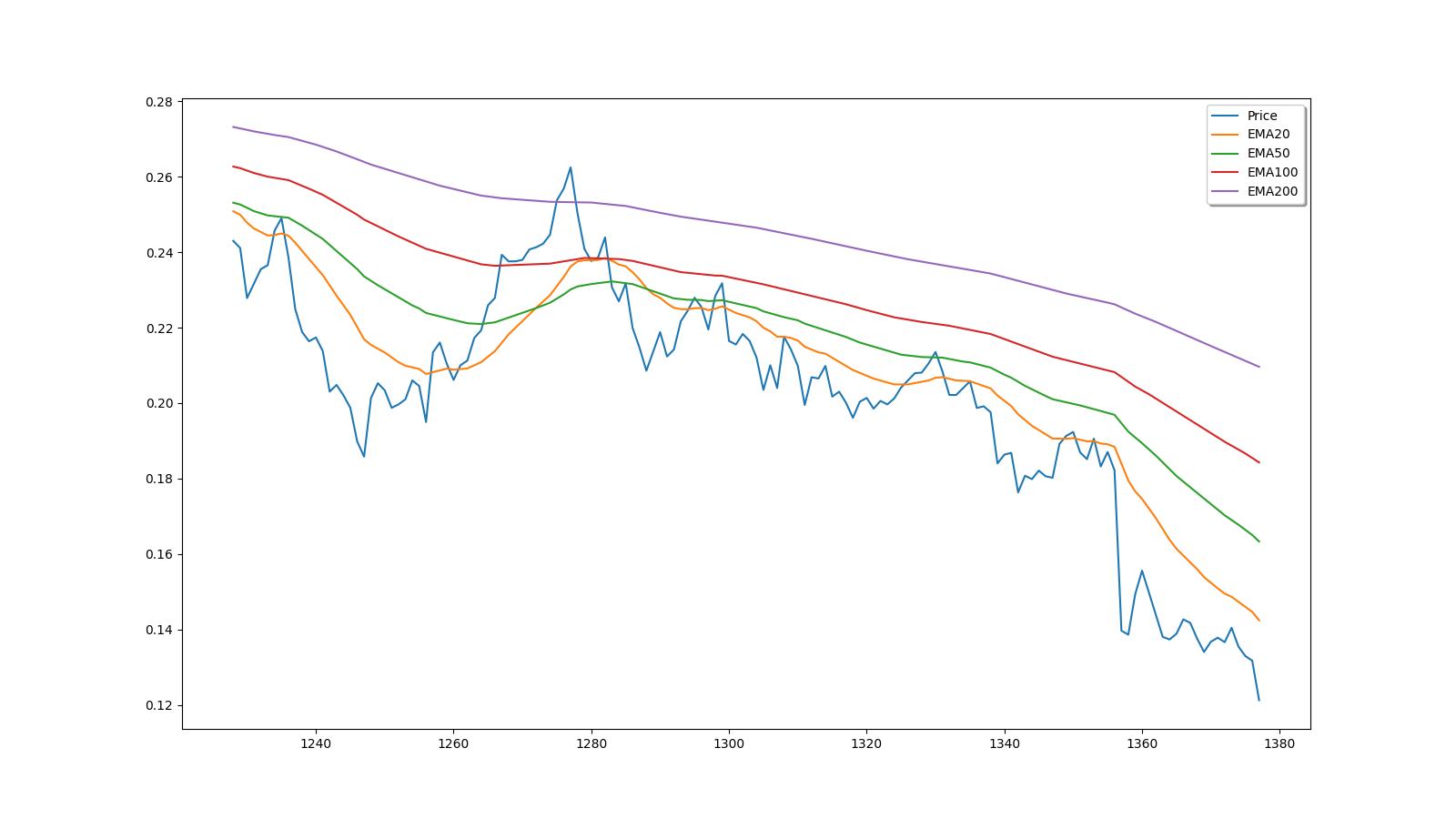 Hive Exponential Moving Averages