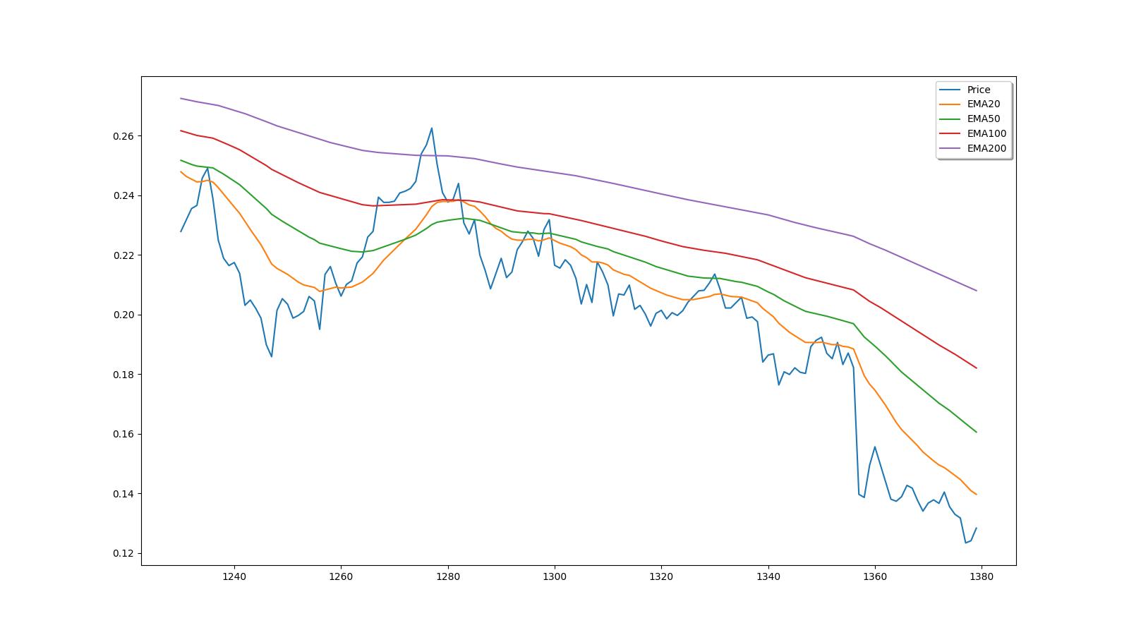 Hive Exponential Moving Averages