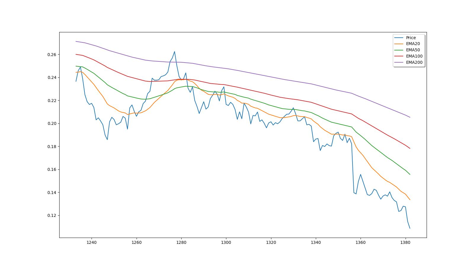 Hive Exponential Moving Averages