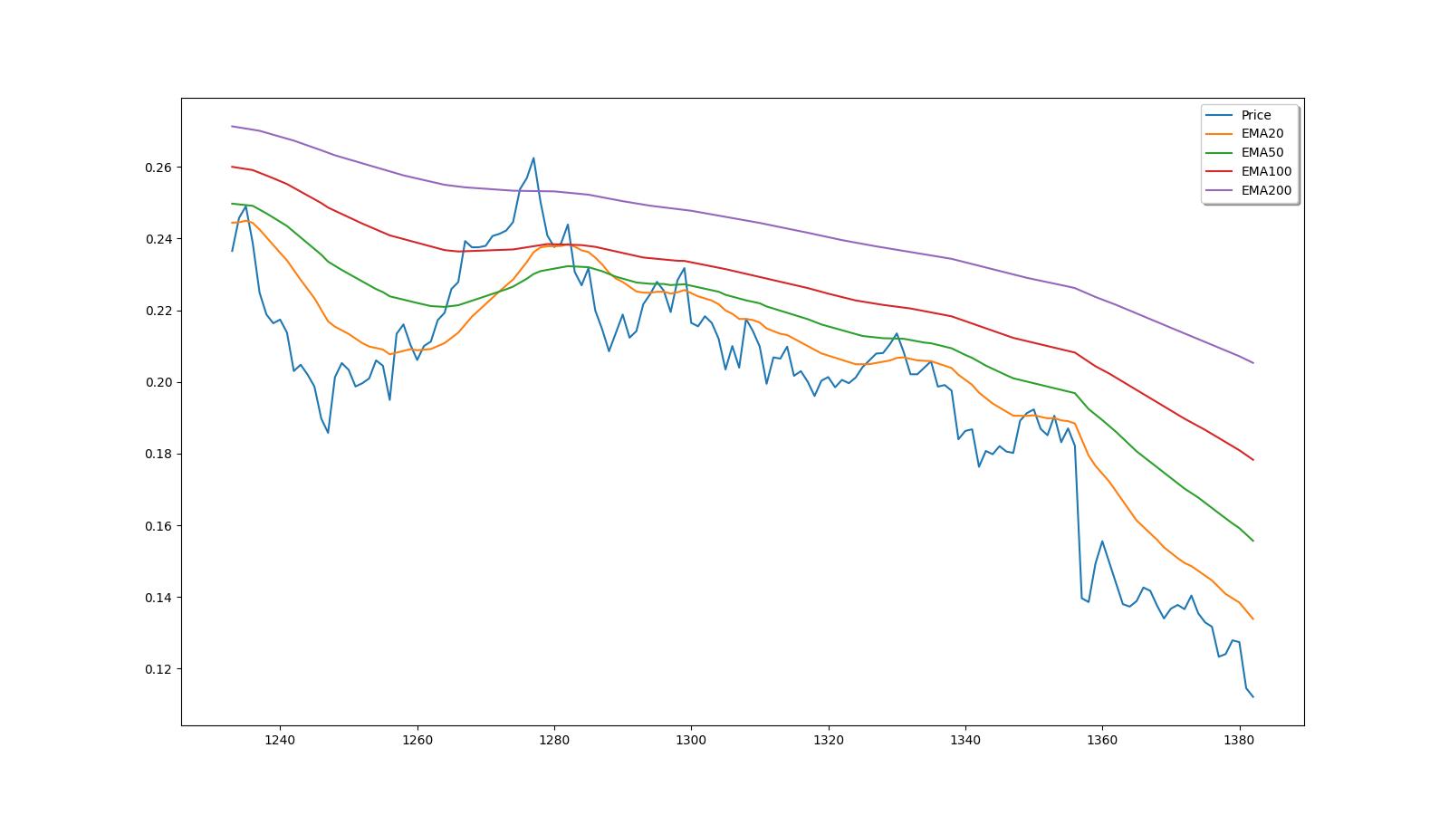 Hive Exponential Moving Averages