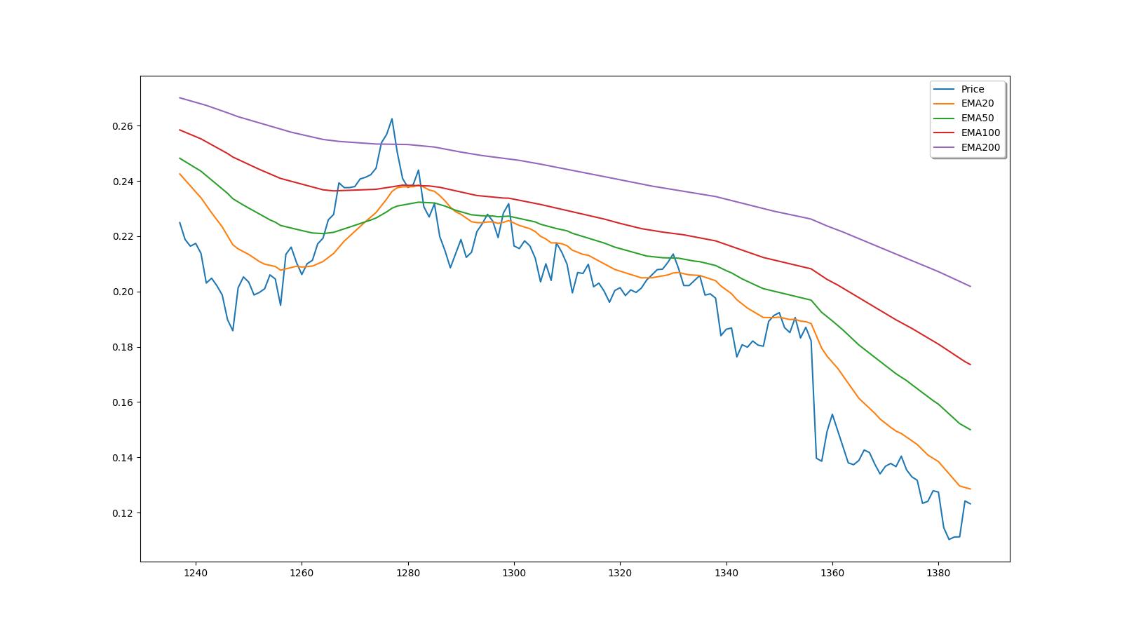 Hive Exponential Moving Averages