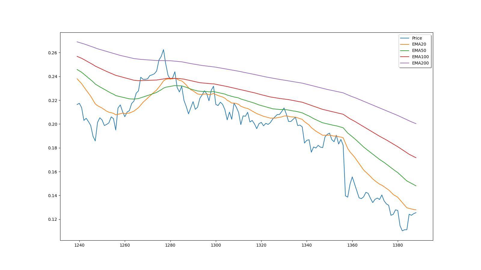 Hive Exponential Moving Averages