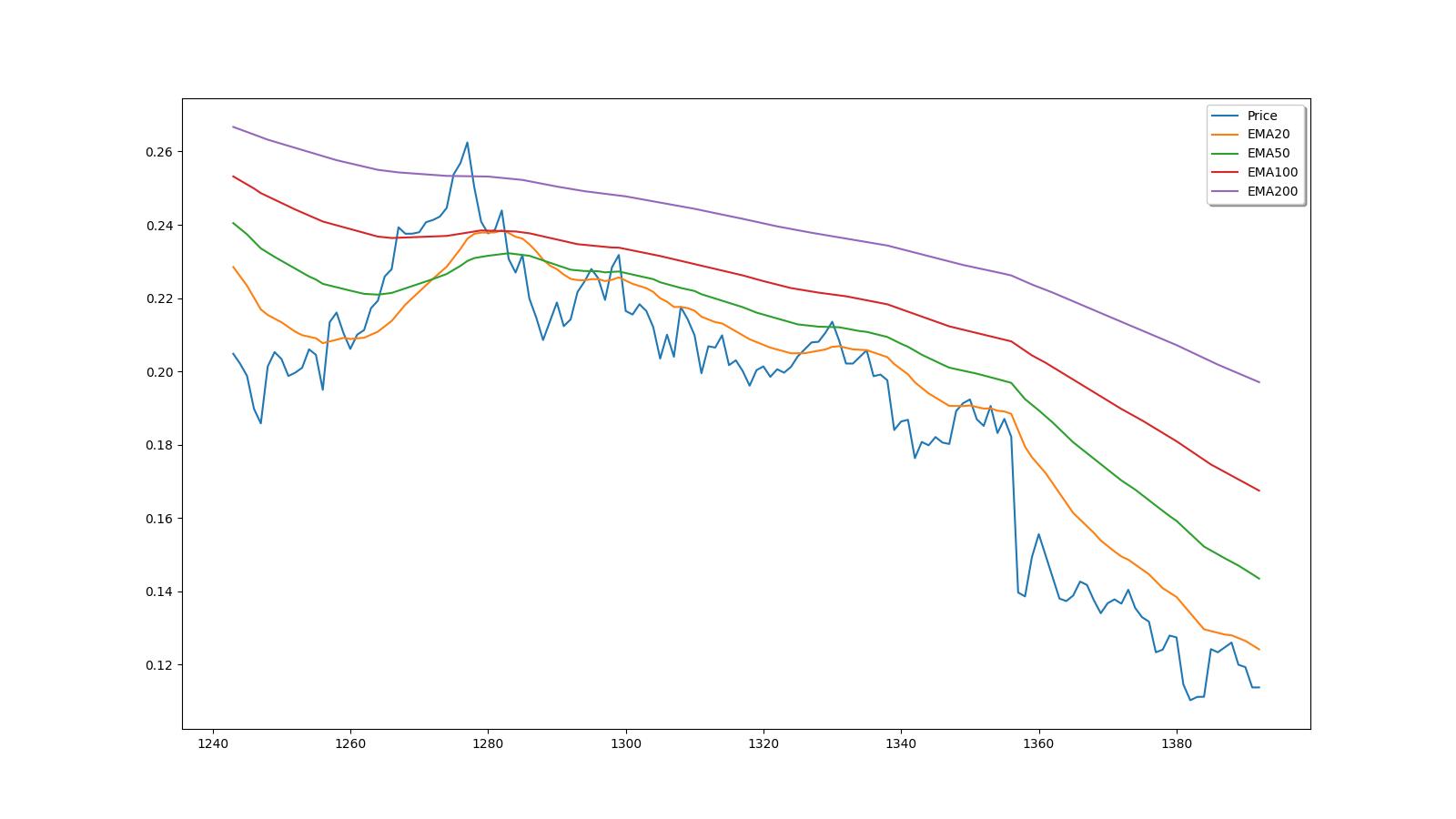 Hive Exponential Moving Averages
