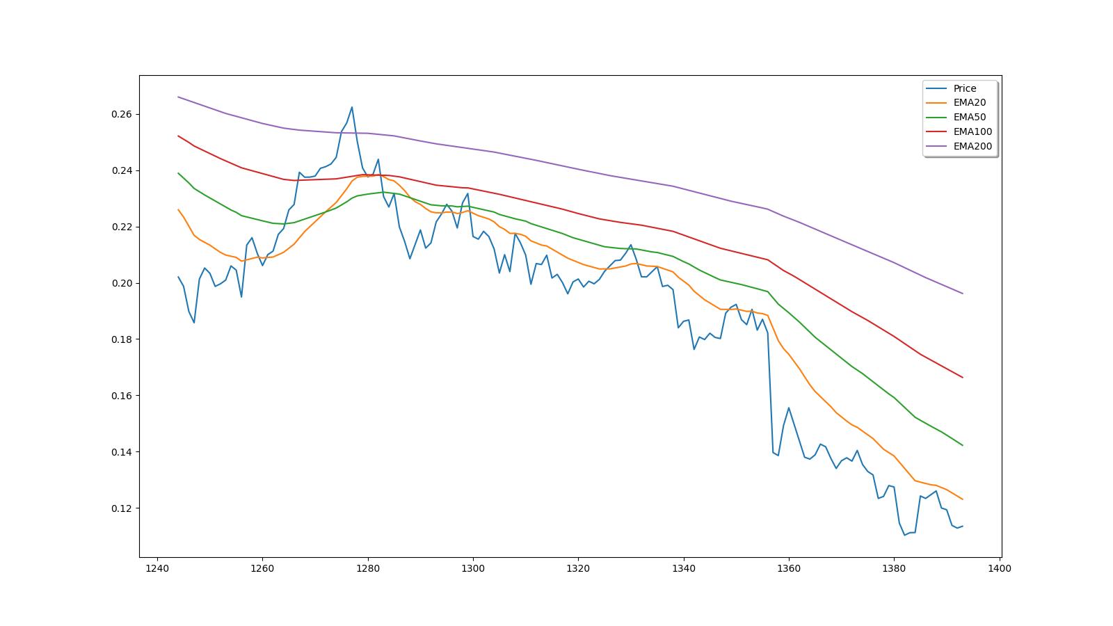 Hive Exponential Moving Averages