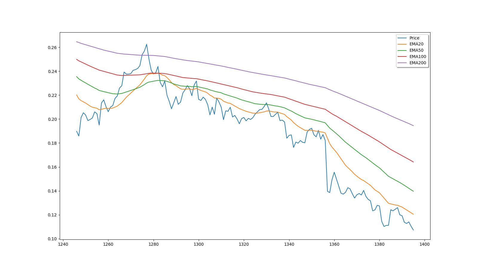 하이브 Exponential Moving Averages