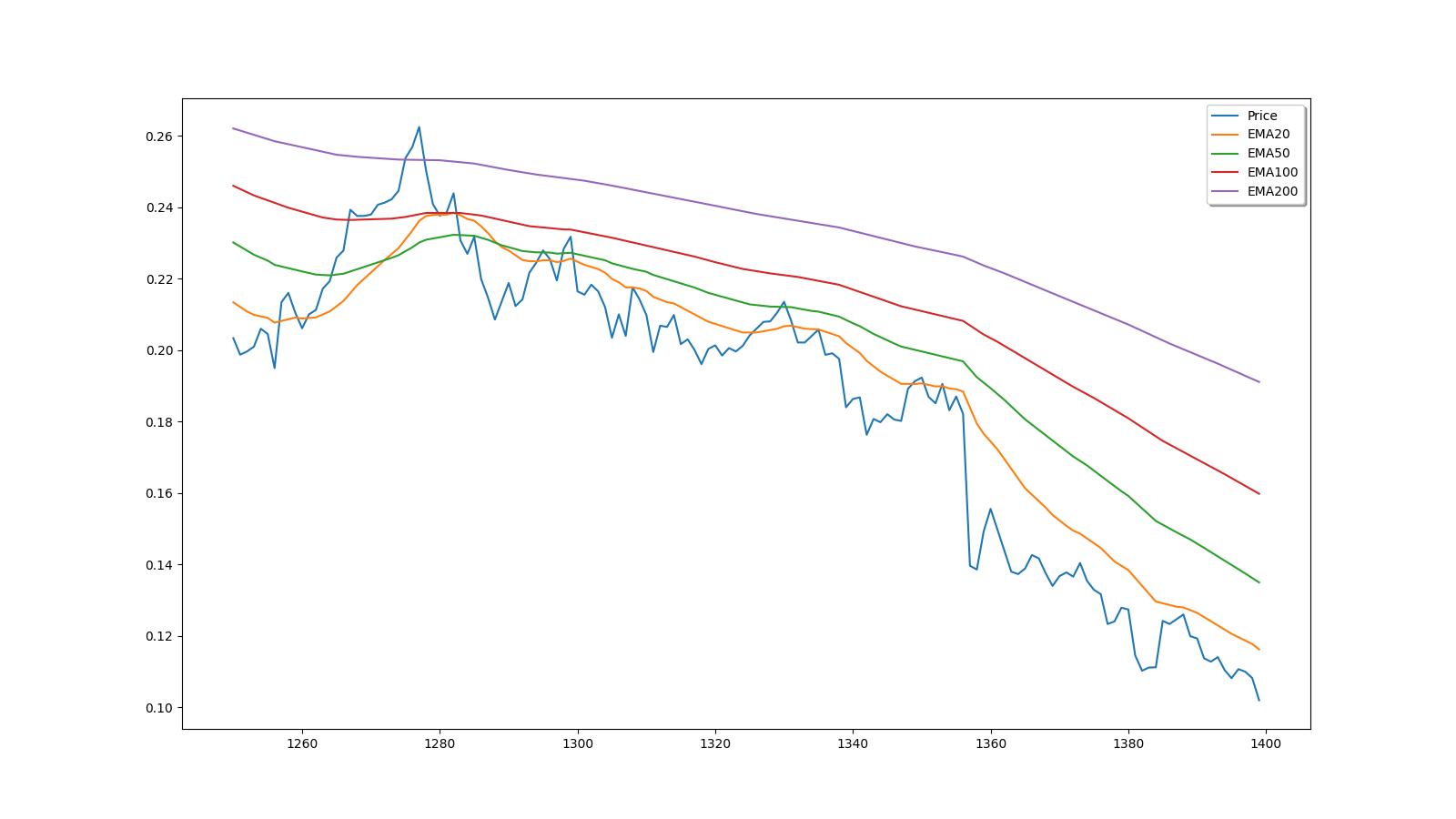 하이브 Exponential Moving Averages