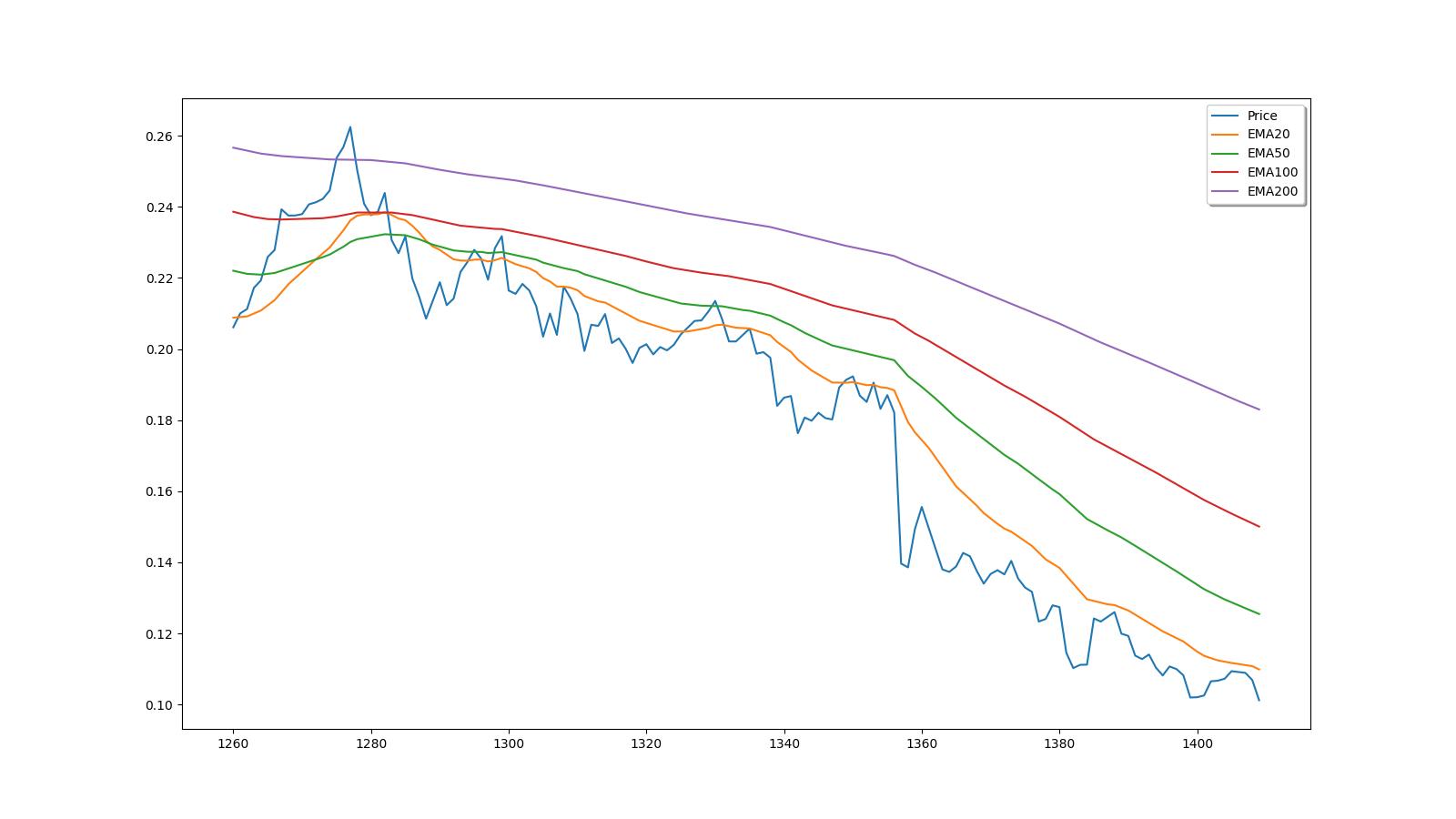 Hive Exponential Moving Averages