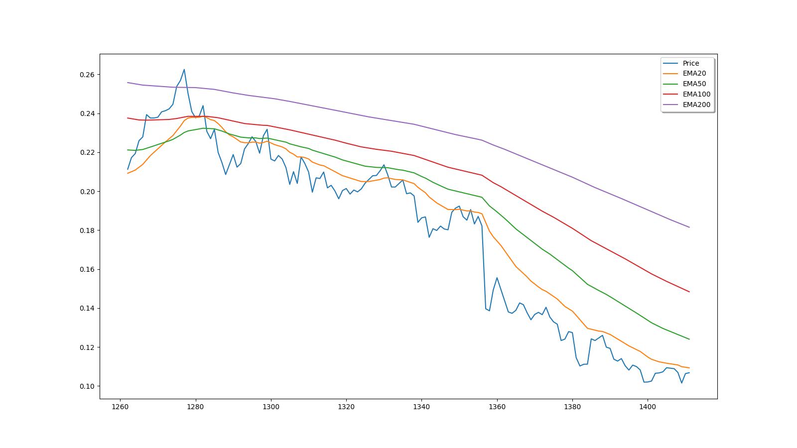 하이브 Exponential Moving Averages