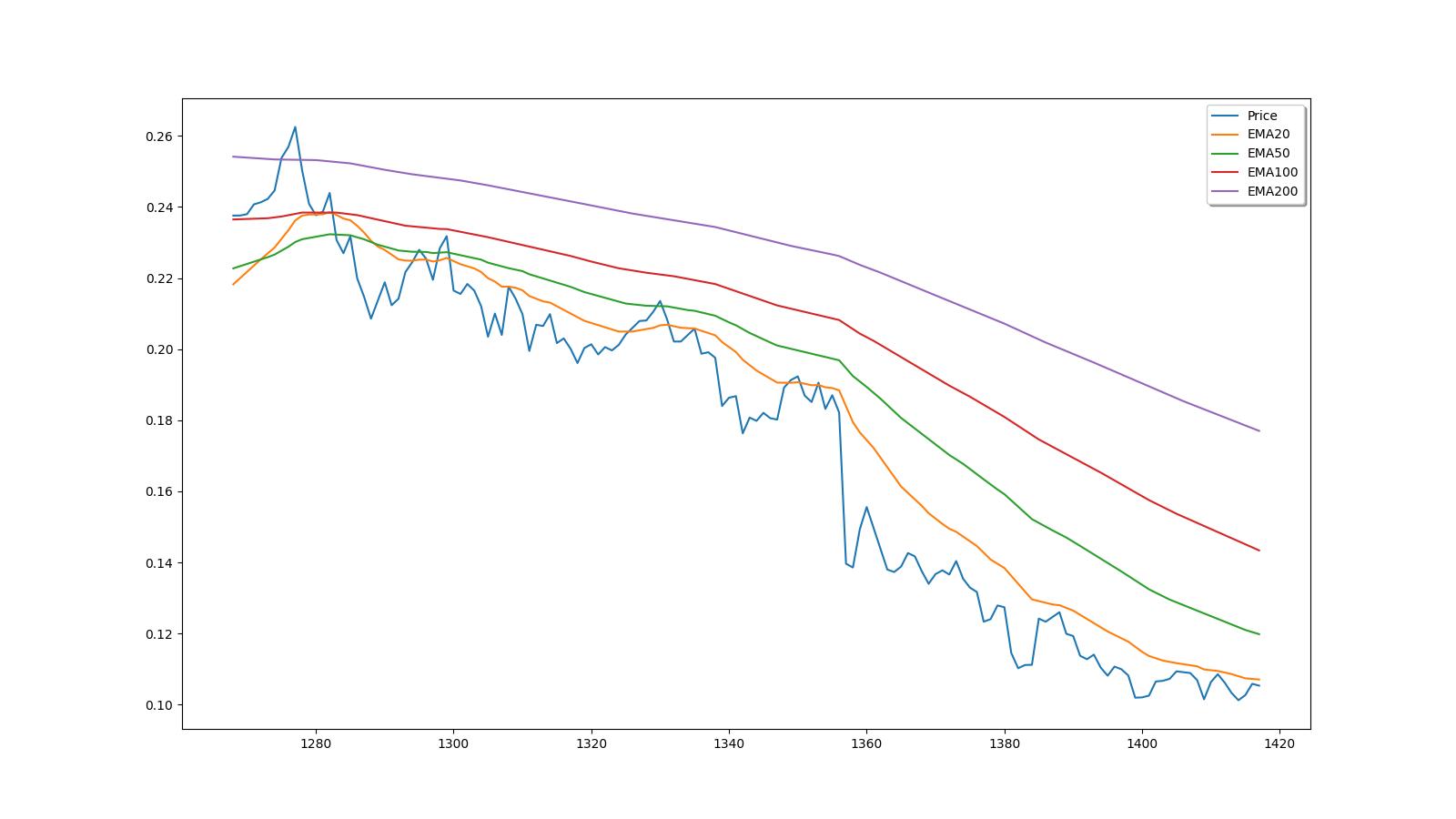 Hive Exponential Moving Averages