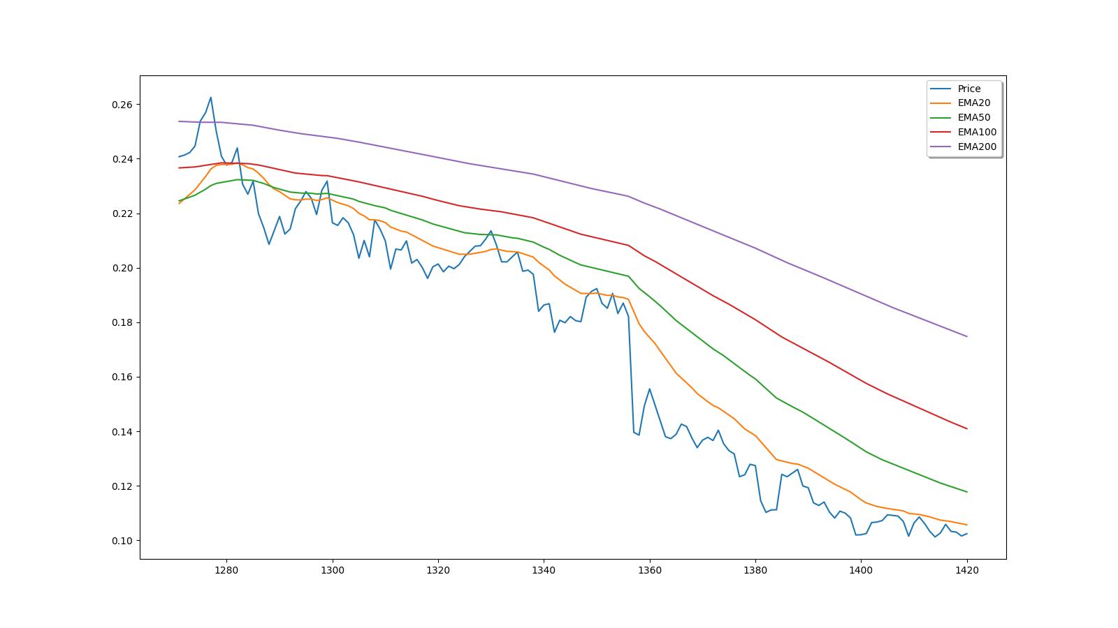 Hive Exponential Moving Averages