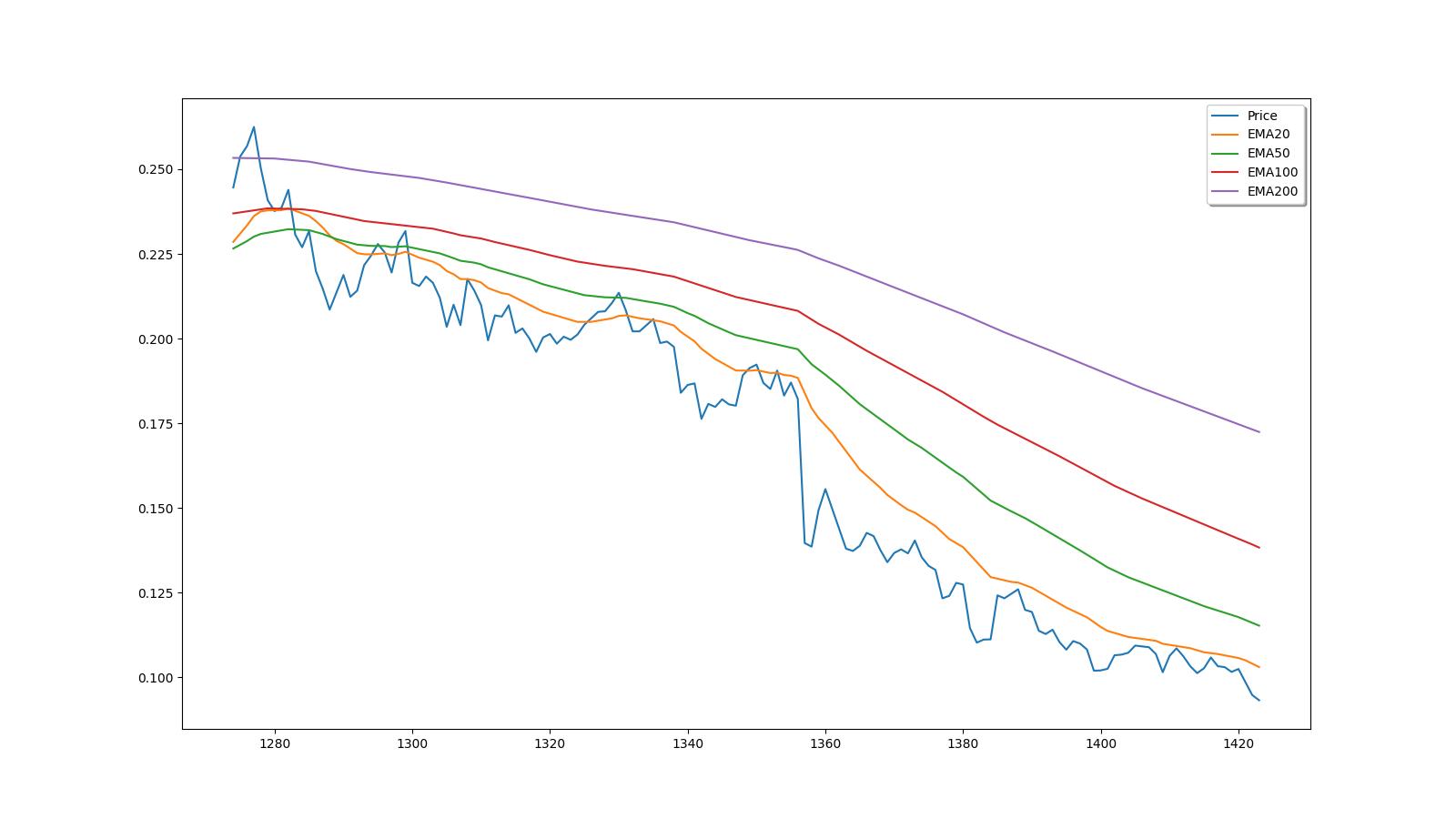 Hive Exponential Moving Averages