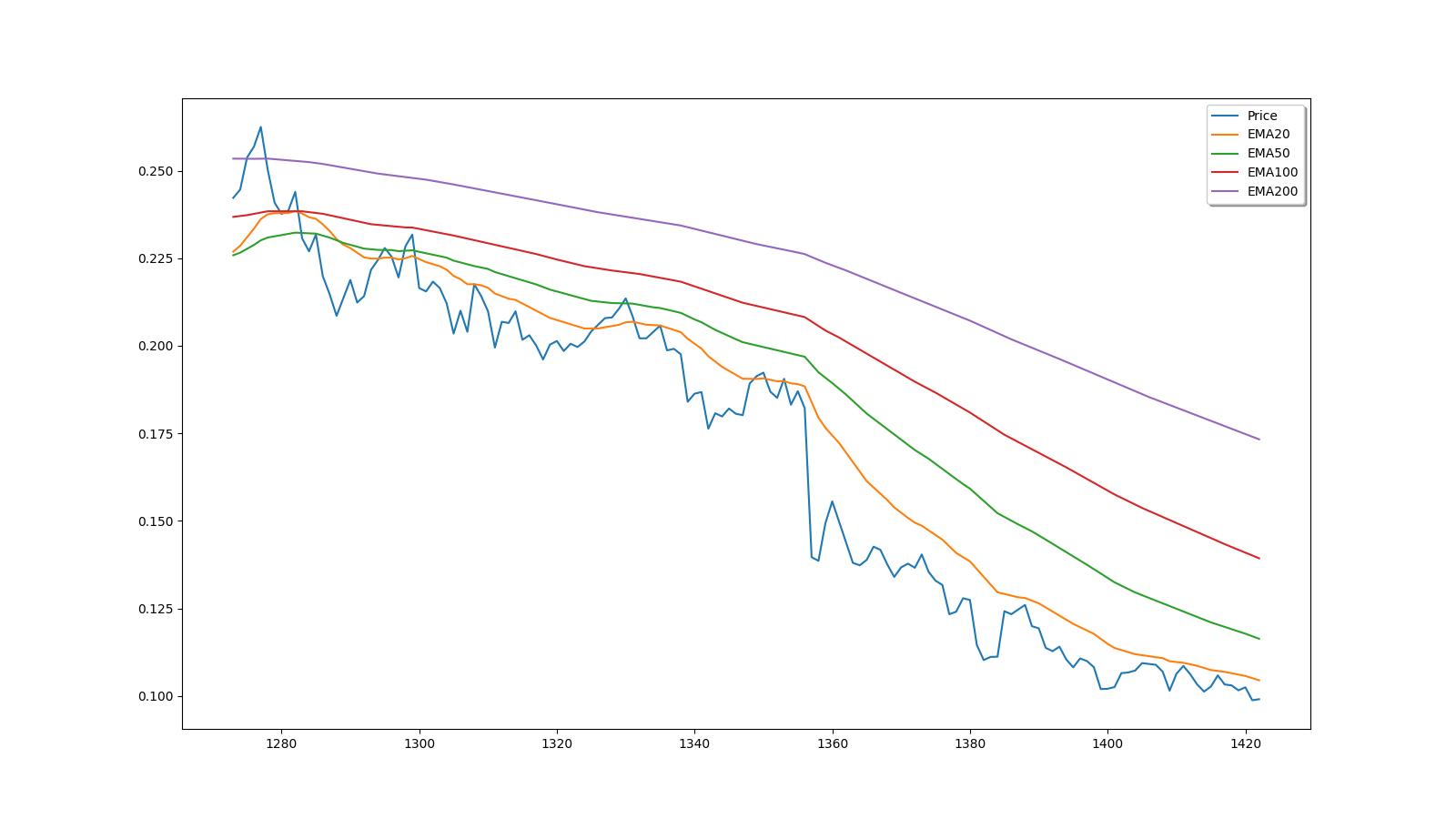 Hive Exponential Moving Averages