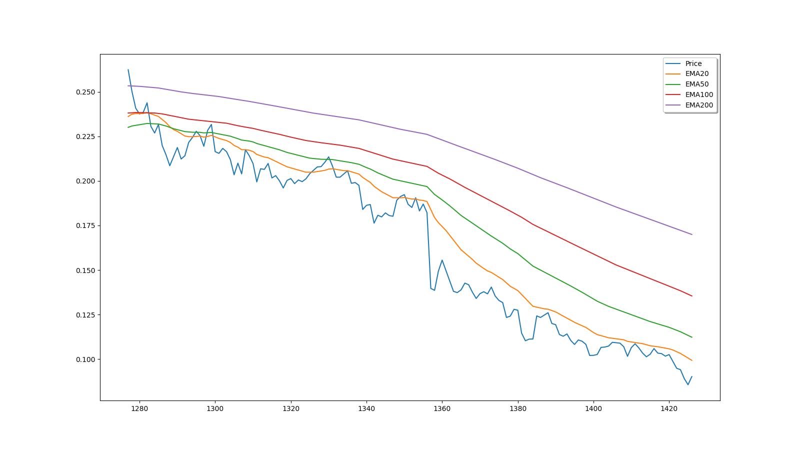 Hive Exponential Moving Averages