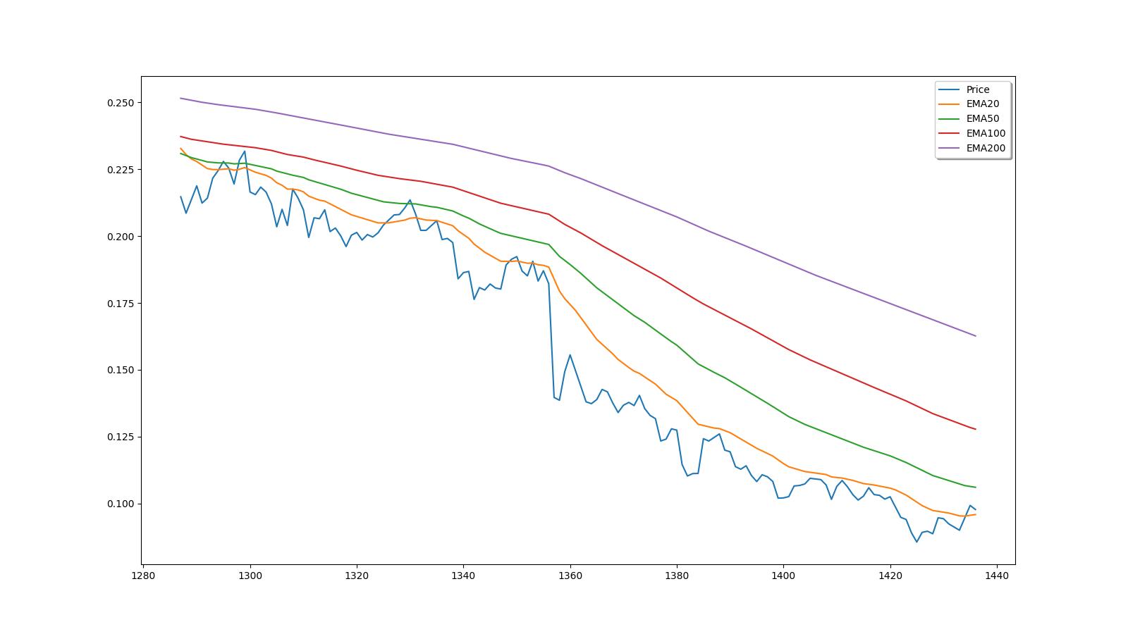 Hive Exponential Moving Averages