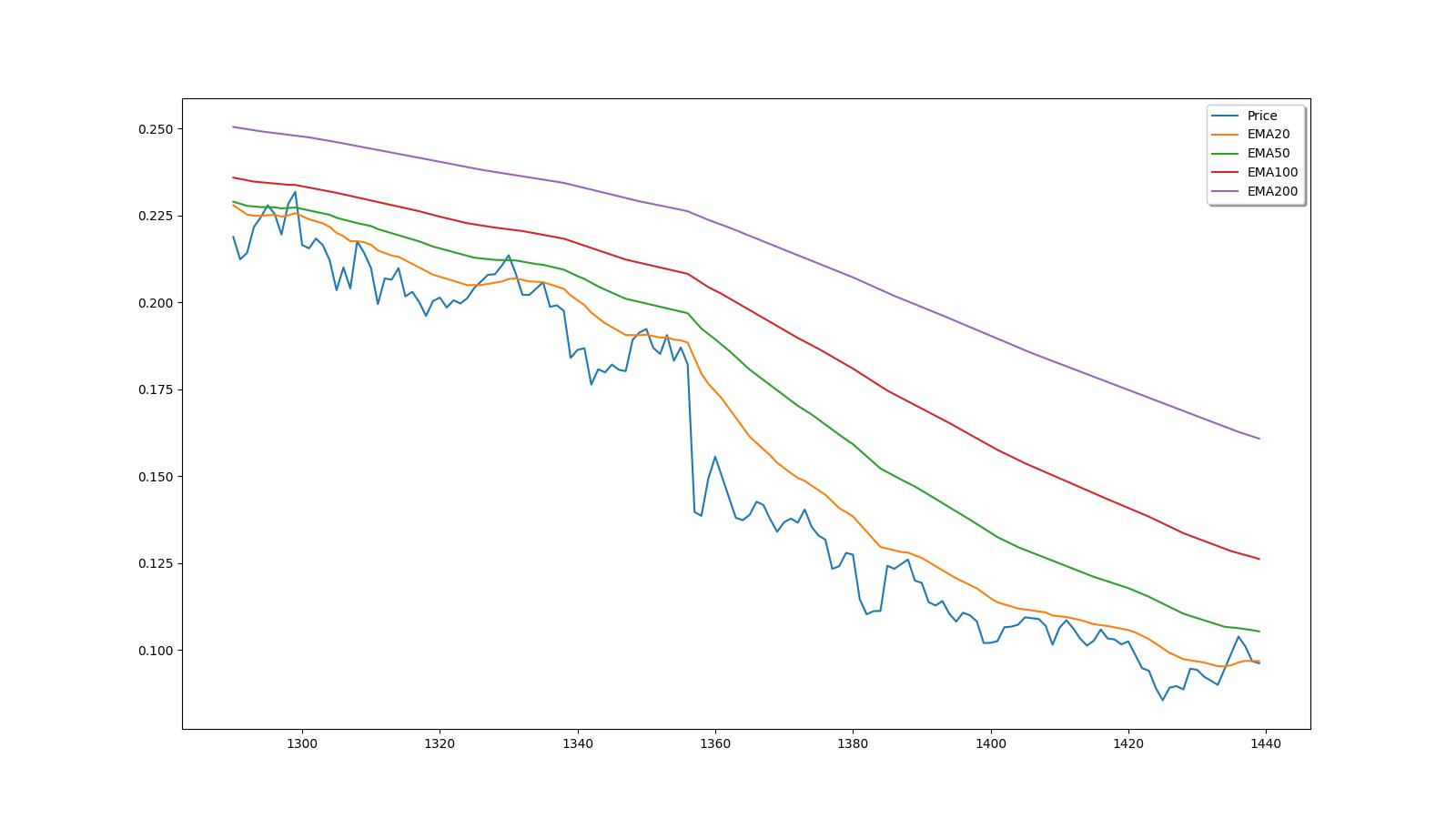 Hive Exponential Moving Averages