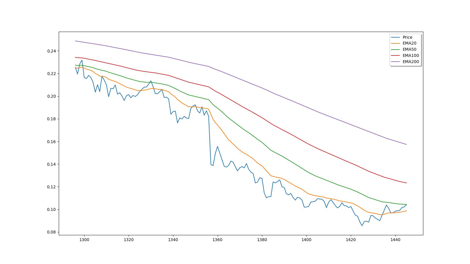 Hive Exponential Moving Averages