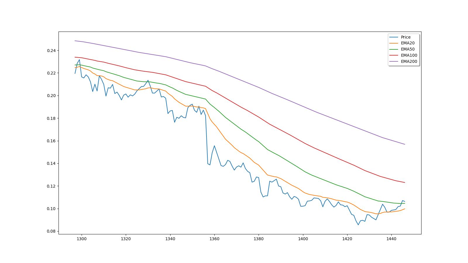 Hive Exponential Moving Averages
