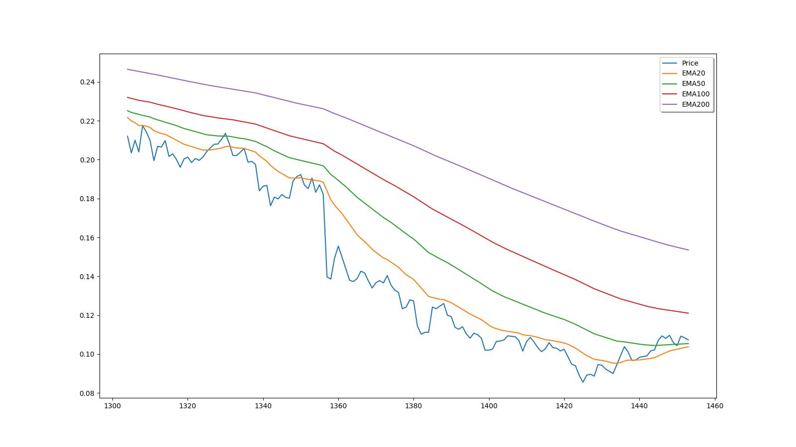 Hive Exponential Moving Averages