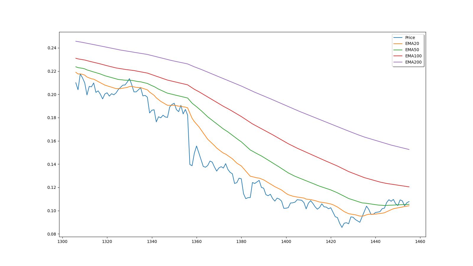 하이브 Exponential Moving Averages