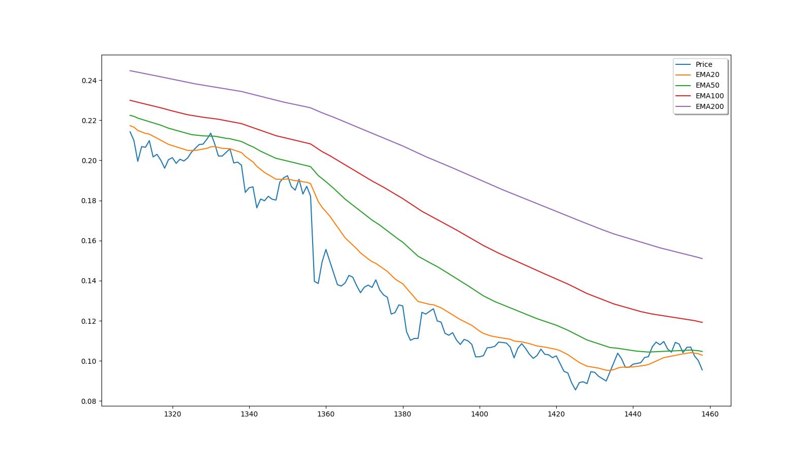 Hive Exponential Moving Averages