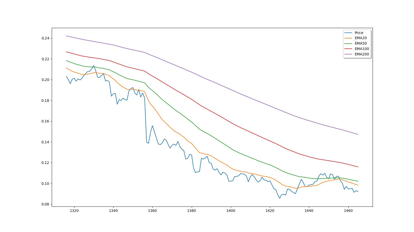Hive Exponential Moving Averages