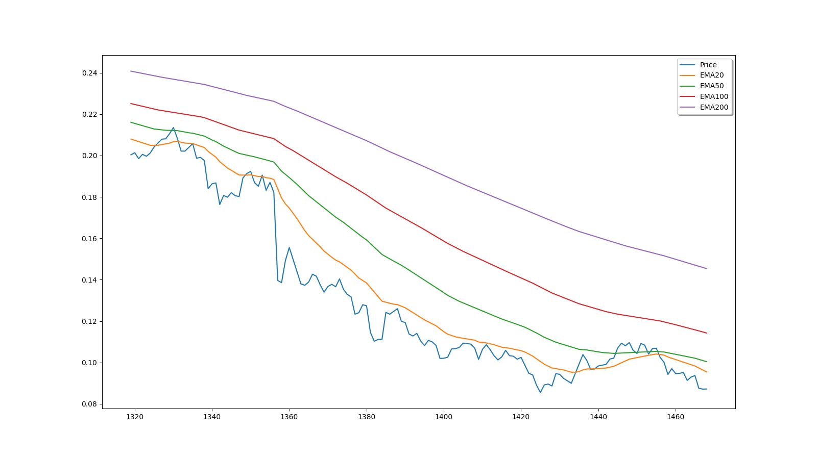 Hive Exponential Moving Averages