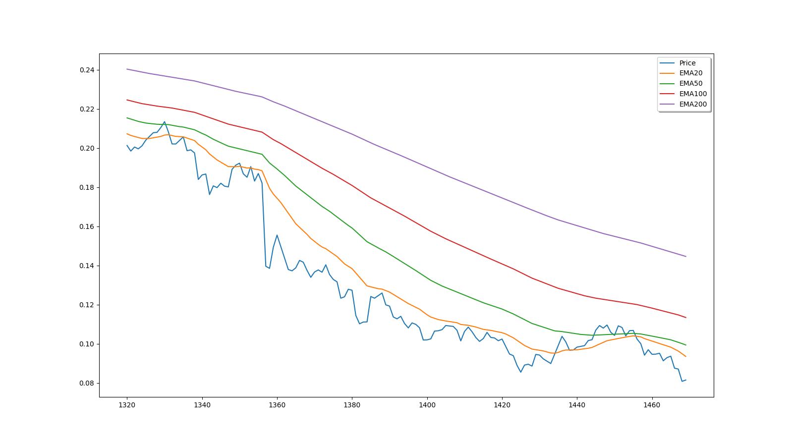 Hive Exponential Moving Averages