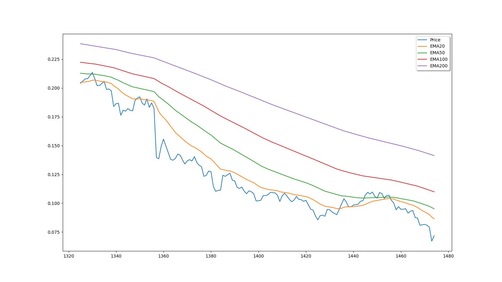 Hive Exponential Moving Averages