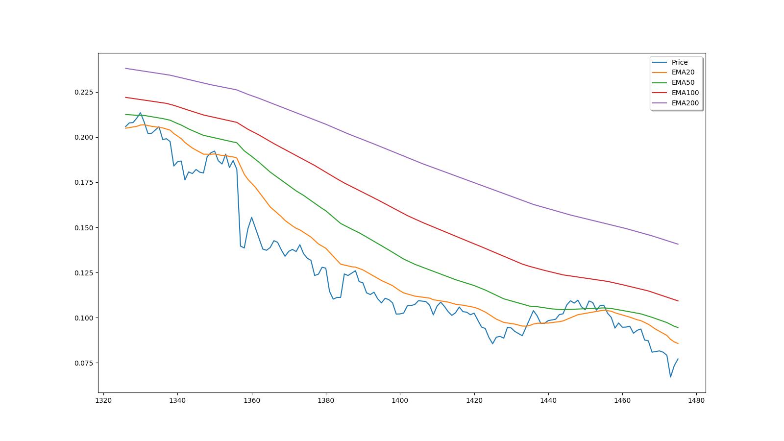 하이브 Exponential Moving Averages