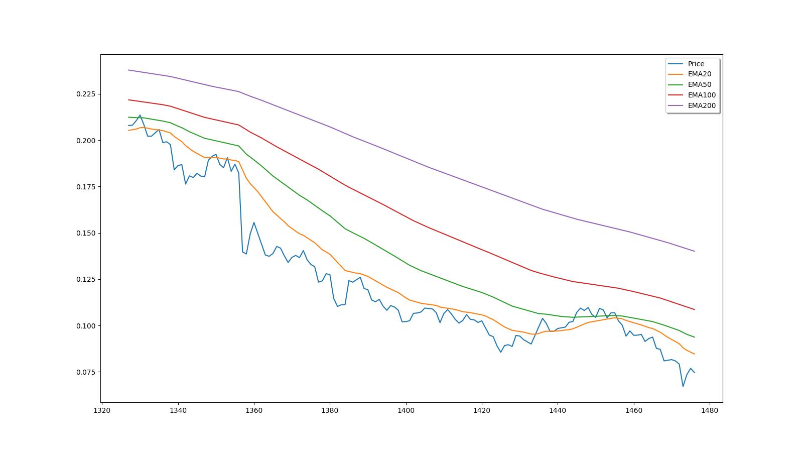 Hive Exponential Moving Averages