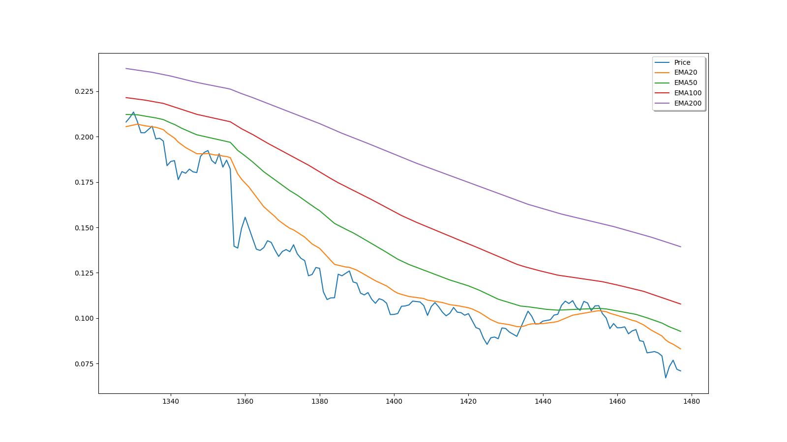 Hive Exponential Moving Averages