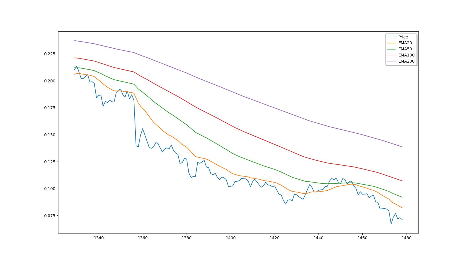 Hive Exponential Moving Averages