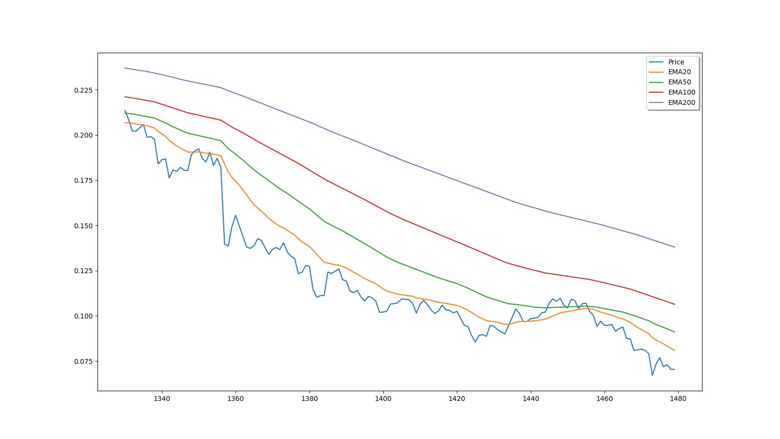 Hive Exponential Moving Averages