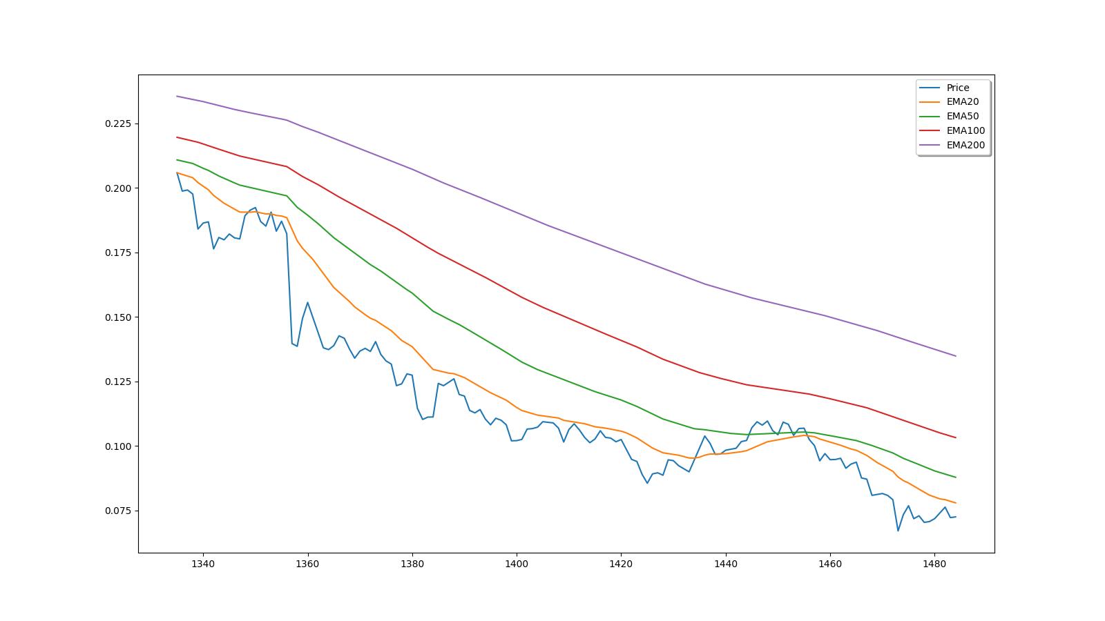 Hive Exponential Moving Averages